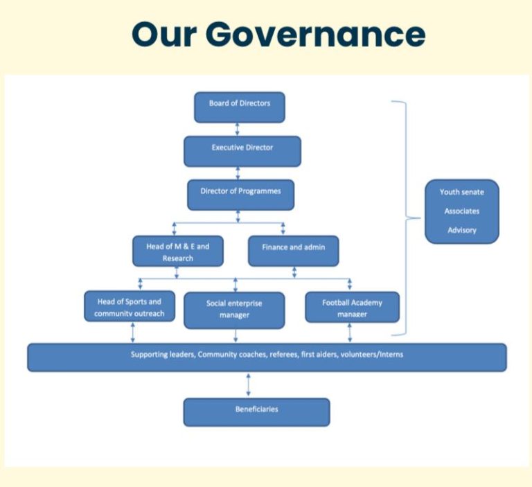 Our governance - Angaza sports and development centre